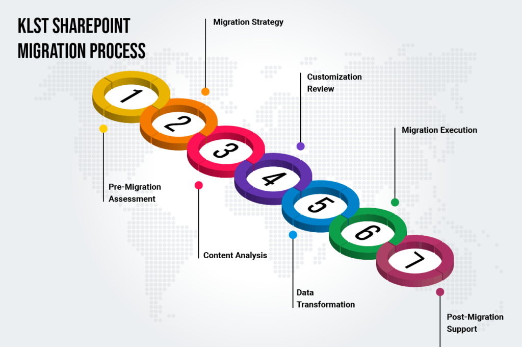 SharePoint Migration Services | KL Software Technologies Website